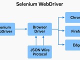 Selenium Webdriver Overview